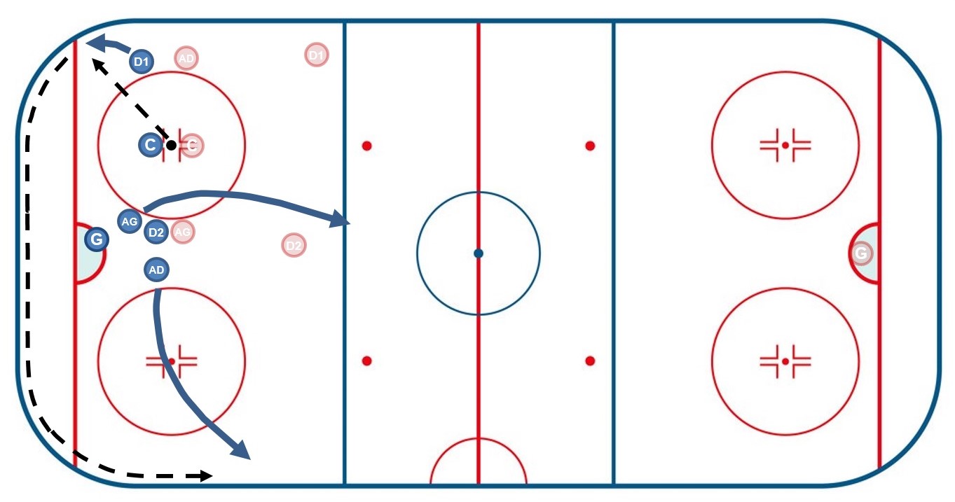 🏒 Comment bien se placer lors d'une mise en jeu ? - Technique Hockey
